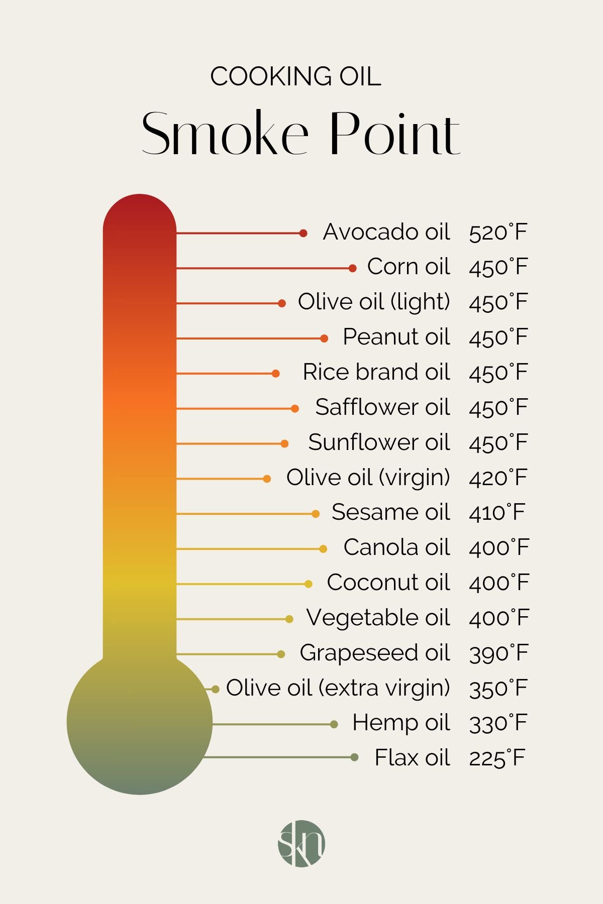 The Best Cooking Oils and Fats - Stephanie Kay Nutrition