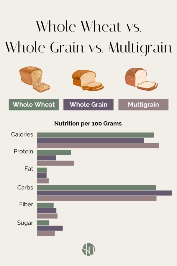 Whole Wheat vs. Whole Grain vs. Multigrain Bread: Which is Healthiest ...