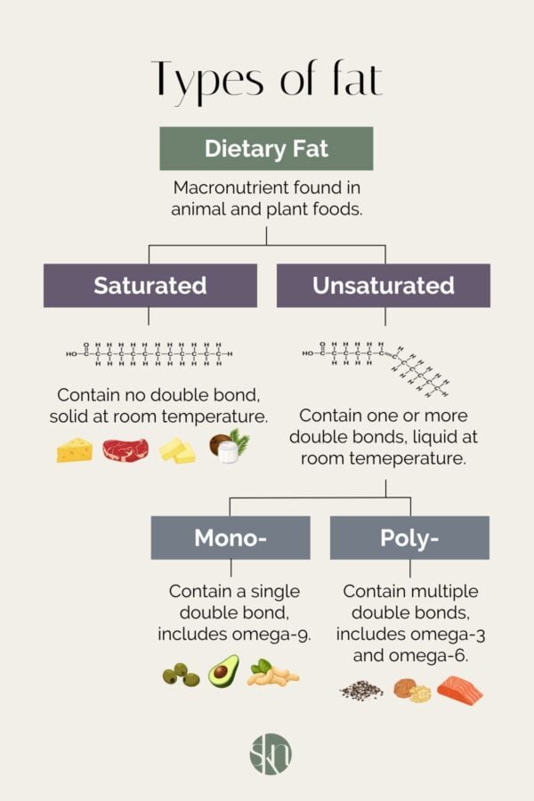 Healthy Fats: A Complete Guide - Stephanie Kay Nutrition