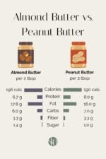 Almond Butter vs Peanut Butter: Which is Healthier? - Kay Nutrition