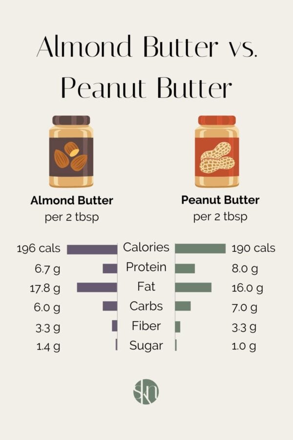 Almond Butter vs Peanut Butter: Which is Healthier? - Kay Nutrition