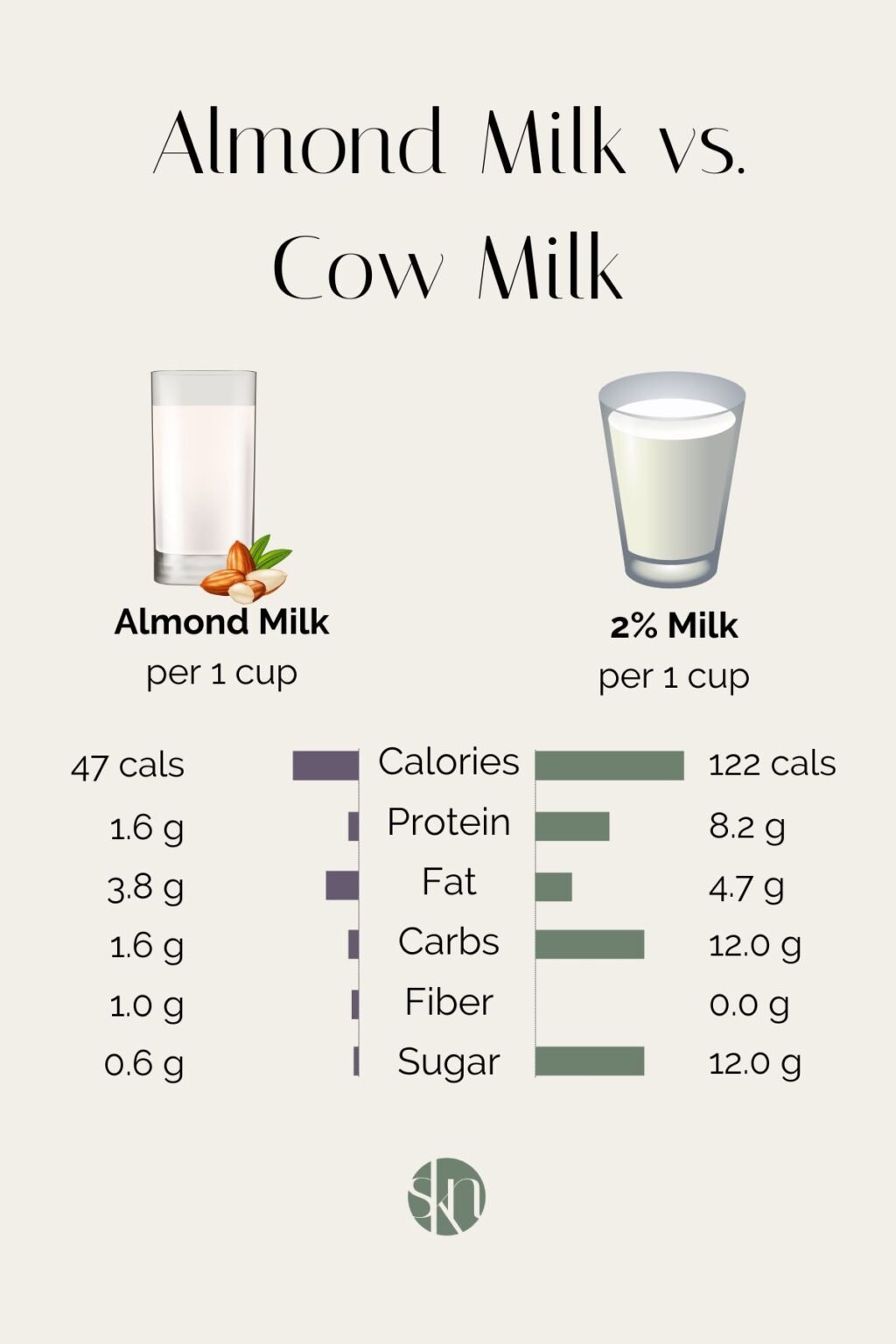 Almond Milk vs. Cow Milk: Which is Healthier? - Stephanie Kay Nutrition
