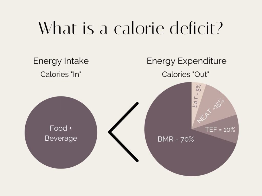What is a Calorie Deficit? - Stephanie Kay Nutrition