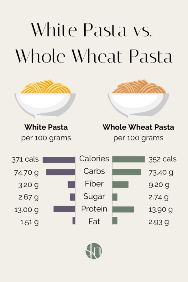 White Pasta vs. Whole Wheat Pasta: Which is Healthier? - Stephanie Kay ...