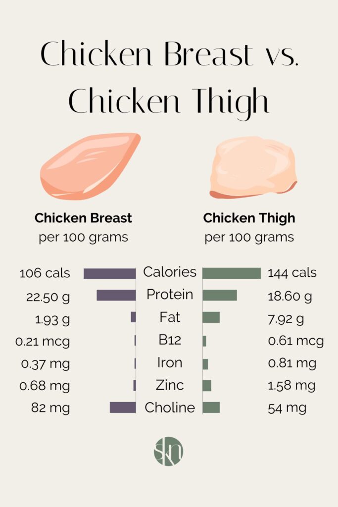 Chicken Breast Vs Chicken Thigh Which Is Healthier Stephanie Kay