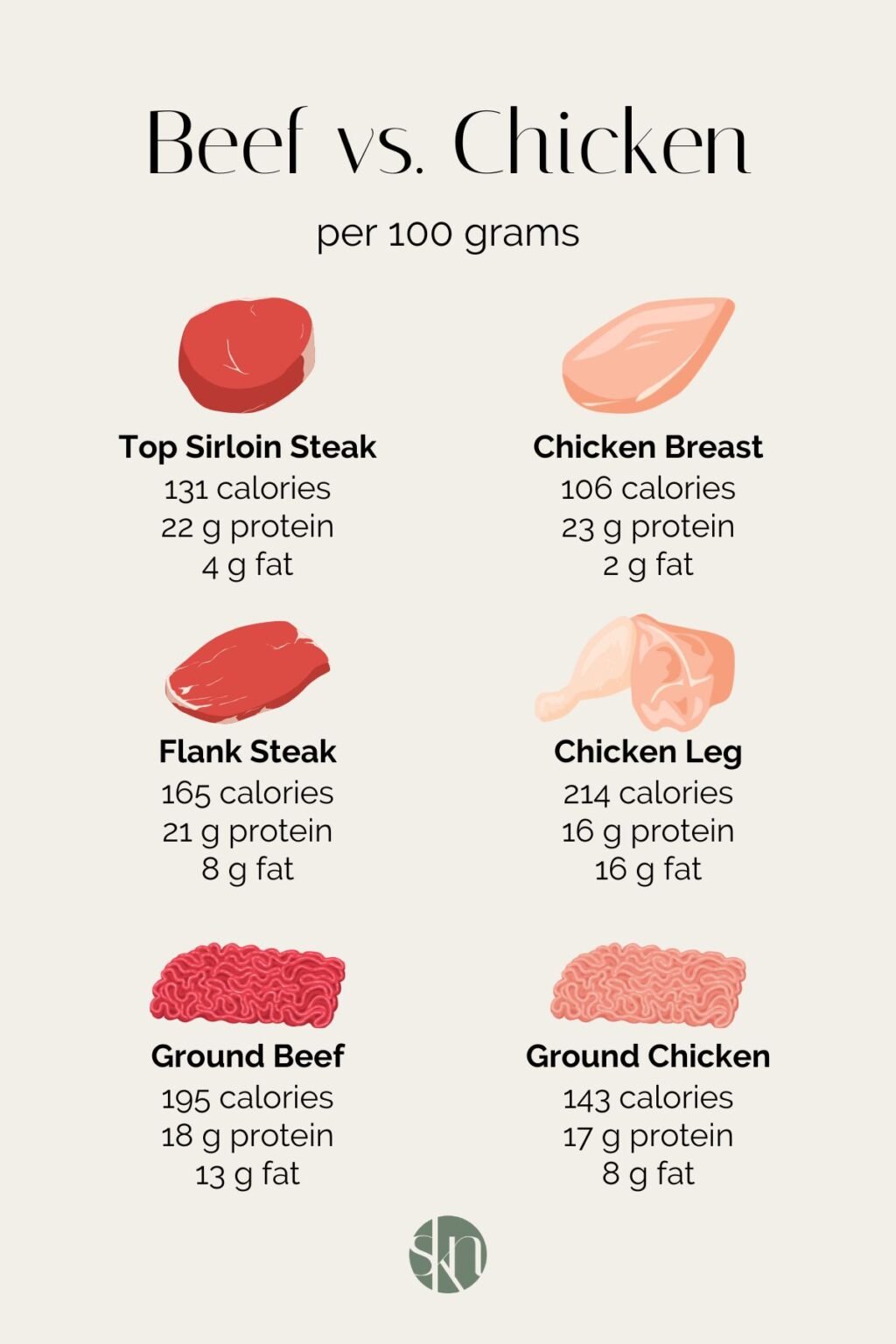 Beef vs. Chicken: Which is Healthier? - Stephanie Kay Nutrition