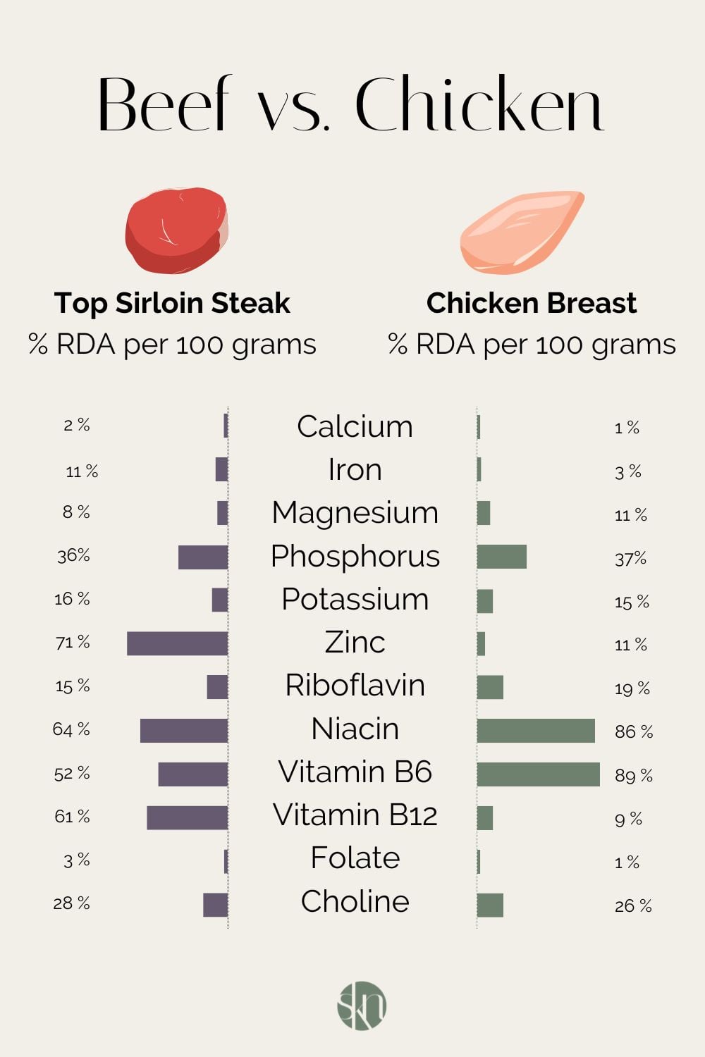 Beef vs. Chicken: Which is Healthier? - Stephanie Kay Nutrition