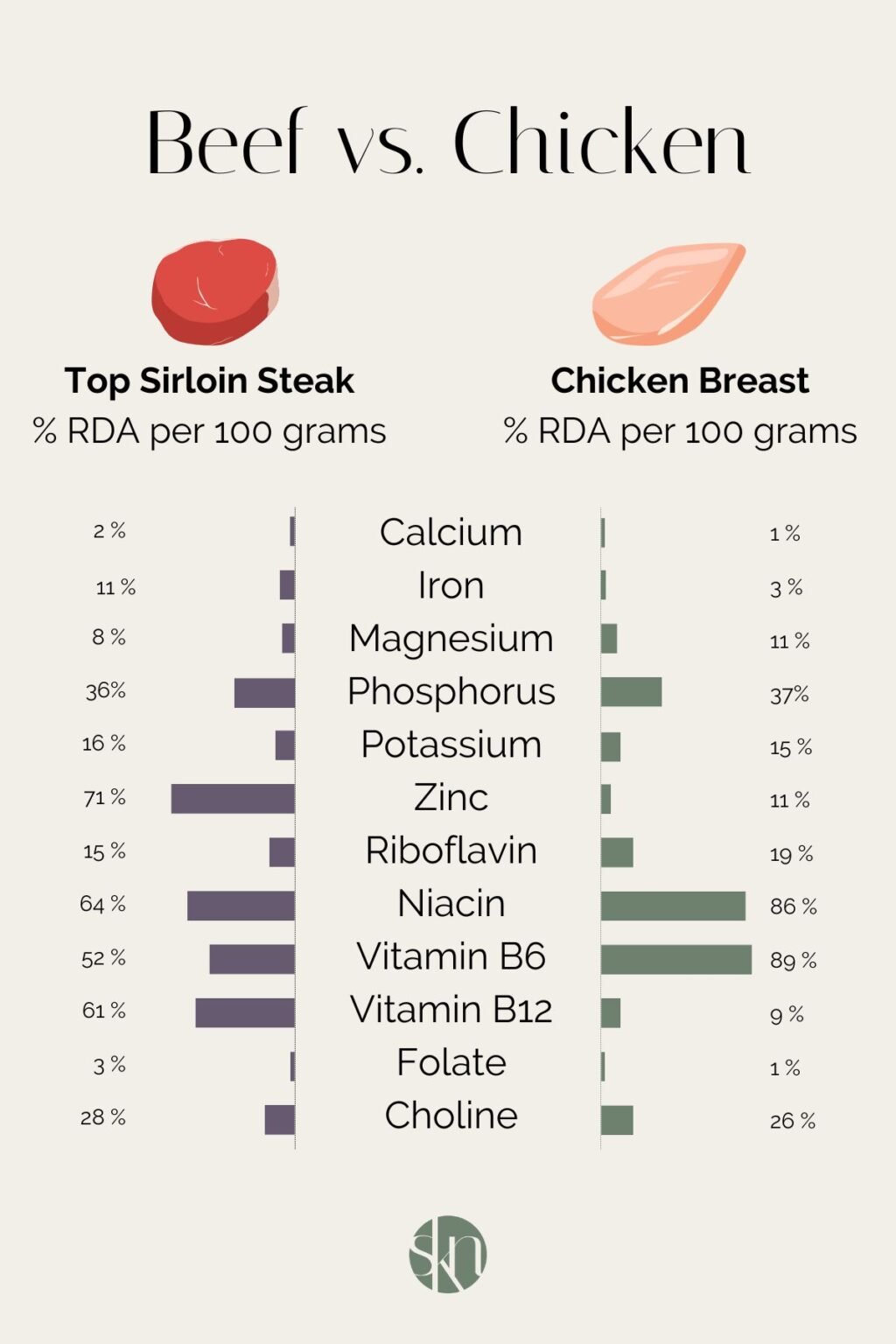 Beef vs. Chicken: Which is Healthier? - Stephanie Kay Nutrition