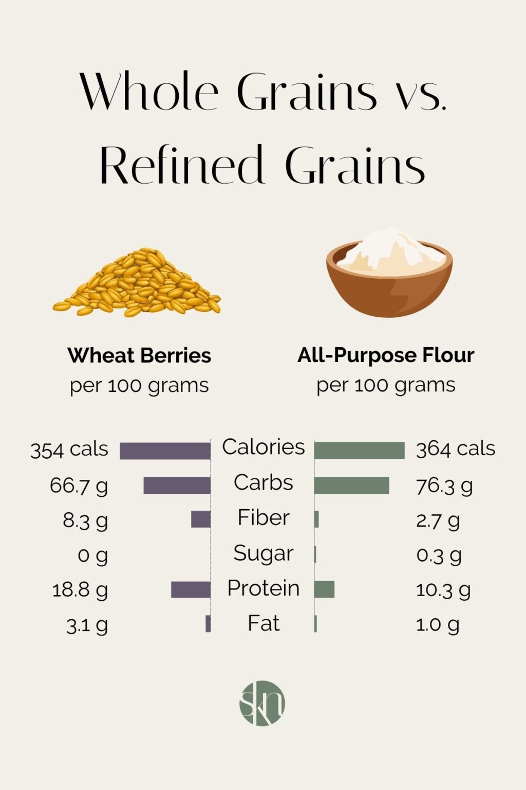 Whole Grains vs. Refined Grains: Which is Healthier? - Stephanie Kay ...