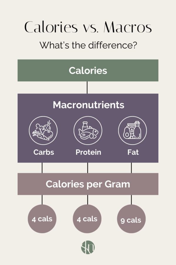 Calories vs. Macros: Which is Better for Weight Loss? - Stephanie Kay ...