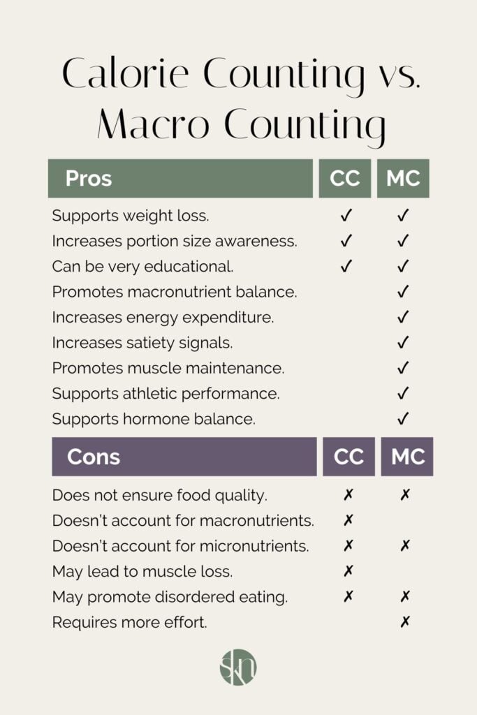 Calories vs. Macros: Which is Better for Weight Loss? - Stephanie Kay ...