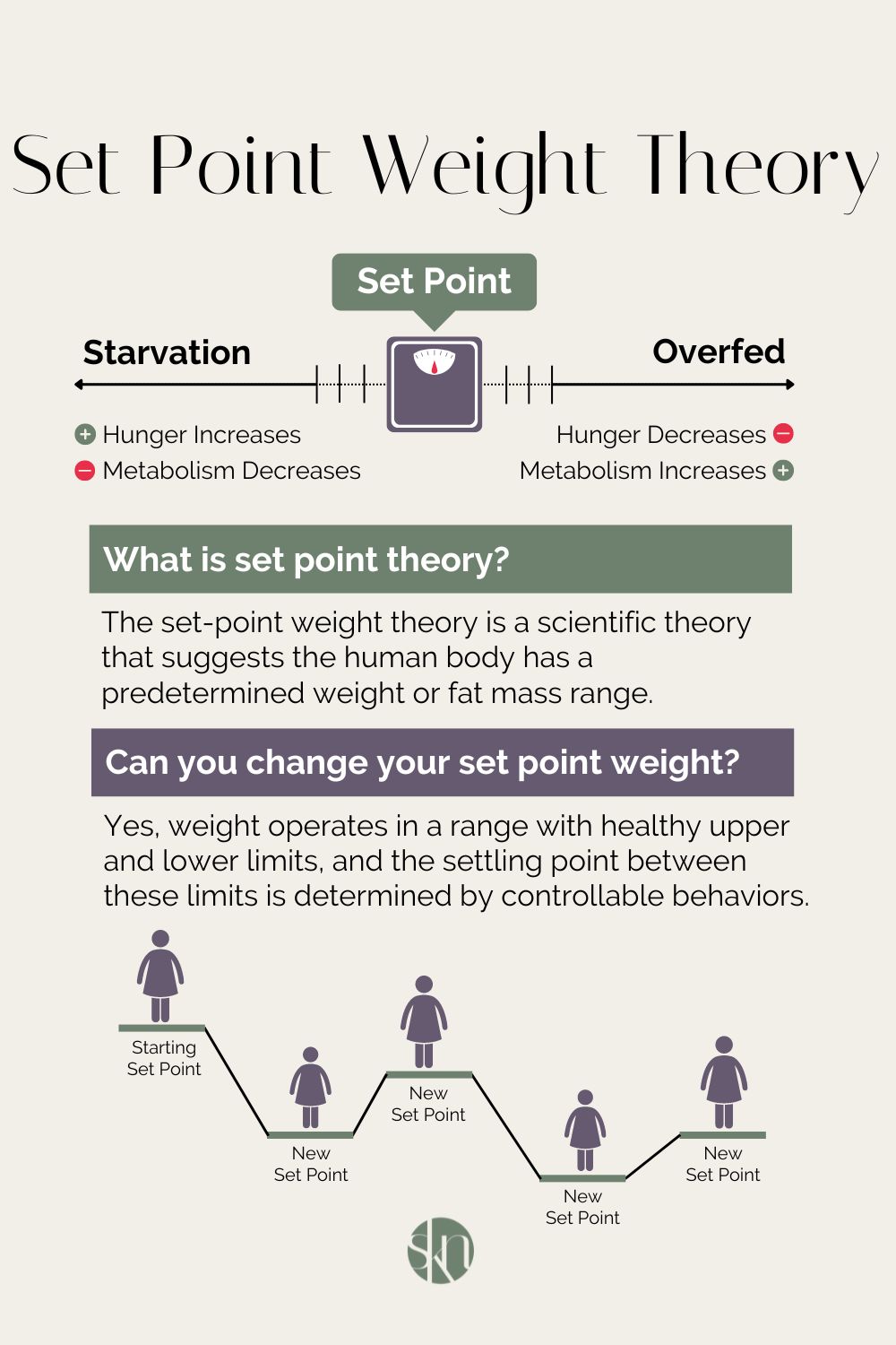 Does the Body have a Set Point Weight? - Stephanie Kay Nutrition