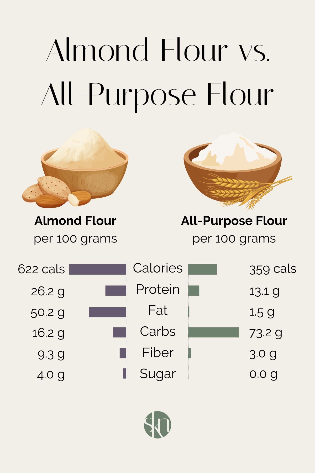 Almond Flour vs. All-Purpose Flour: Which is Healthier? - Stephanie Kay ...